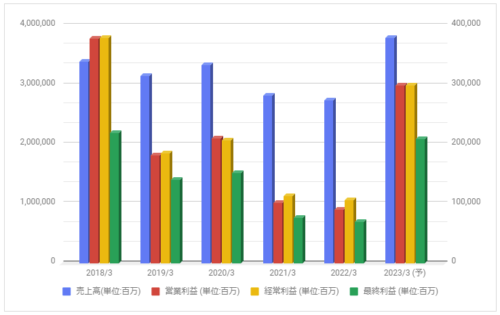 スバル(SUBARU)の株価分析！上昇場面もあるが厳しめの推移【7270】