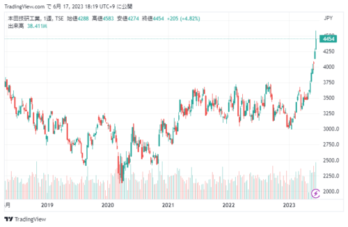 ホンダ(HONDA)の株価が大きく上昇・高めの配当利回り【7267】