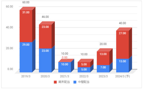 AOKIホールディングス【8214】配当回復推移で高い利回り・株価上昇推移
